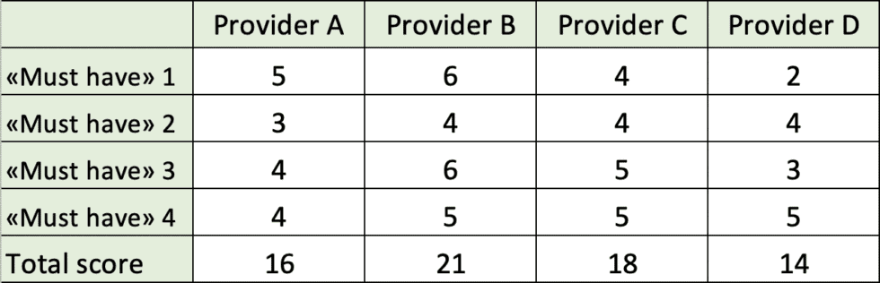 How to prepare for a system-demo - FrontCore Training