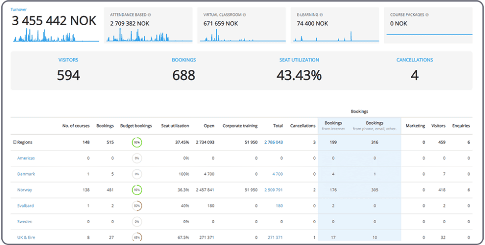 Dashboard & Analytics for Training Management | FrontCore