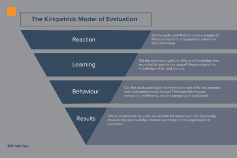 Kirkpatrick model for course evaluations | FrontCore